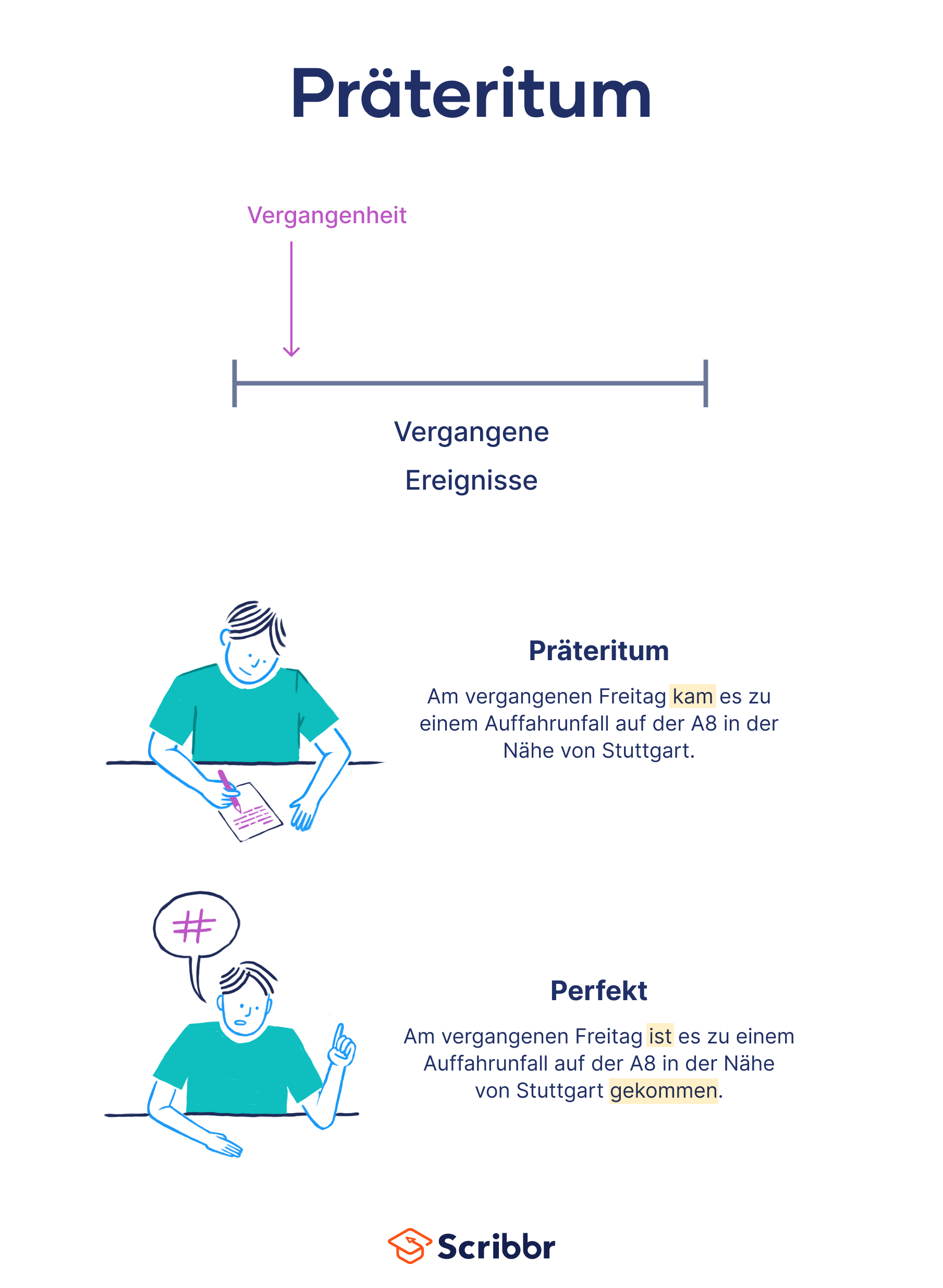 Präteritum: Beispiele zur Verwendung und Bildung mit Übungen